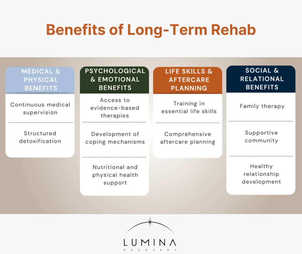 Benefits of Attending a Long-Term Rehab Program - Lumina Recovery
