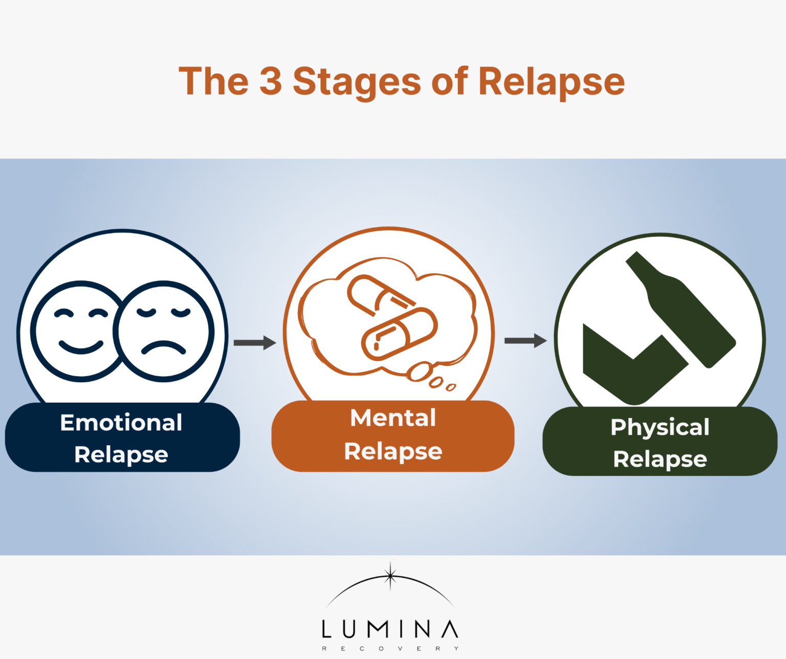 The Stages of Relapse: Recognizing the Warning Signs - Lumina Recovery